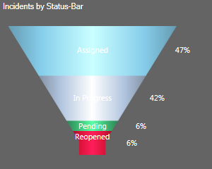 Define a Custom Color for a Slice in a Pipeline Chart Widget